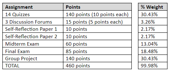 Why should I use Canvas Assignment Groups and Weights rather than just ...