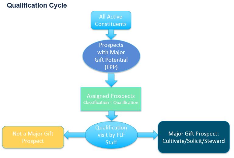 What is qualification?